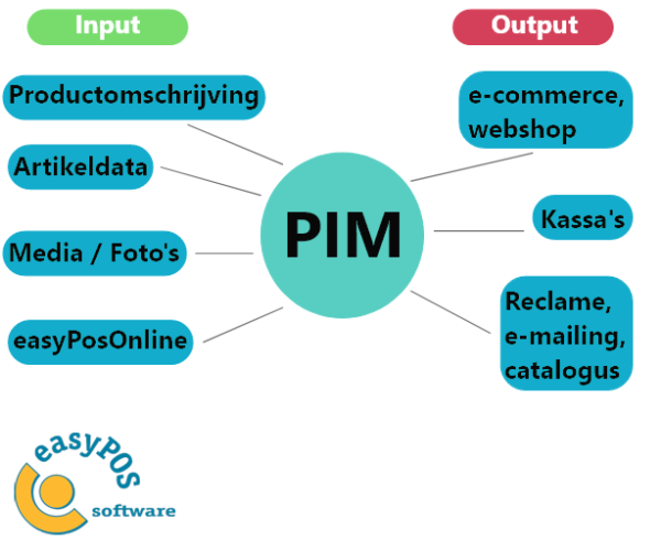 easyPOS PIM - Product Information Management